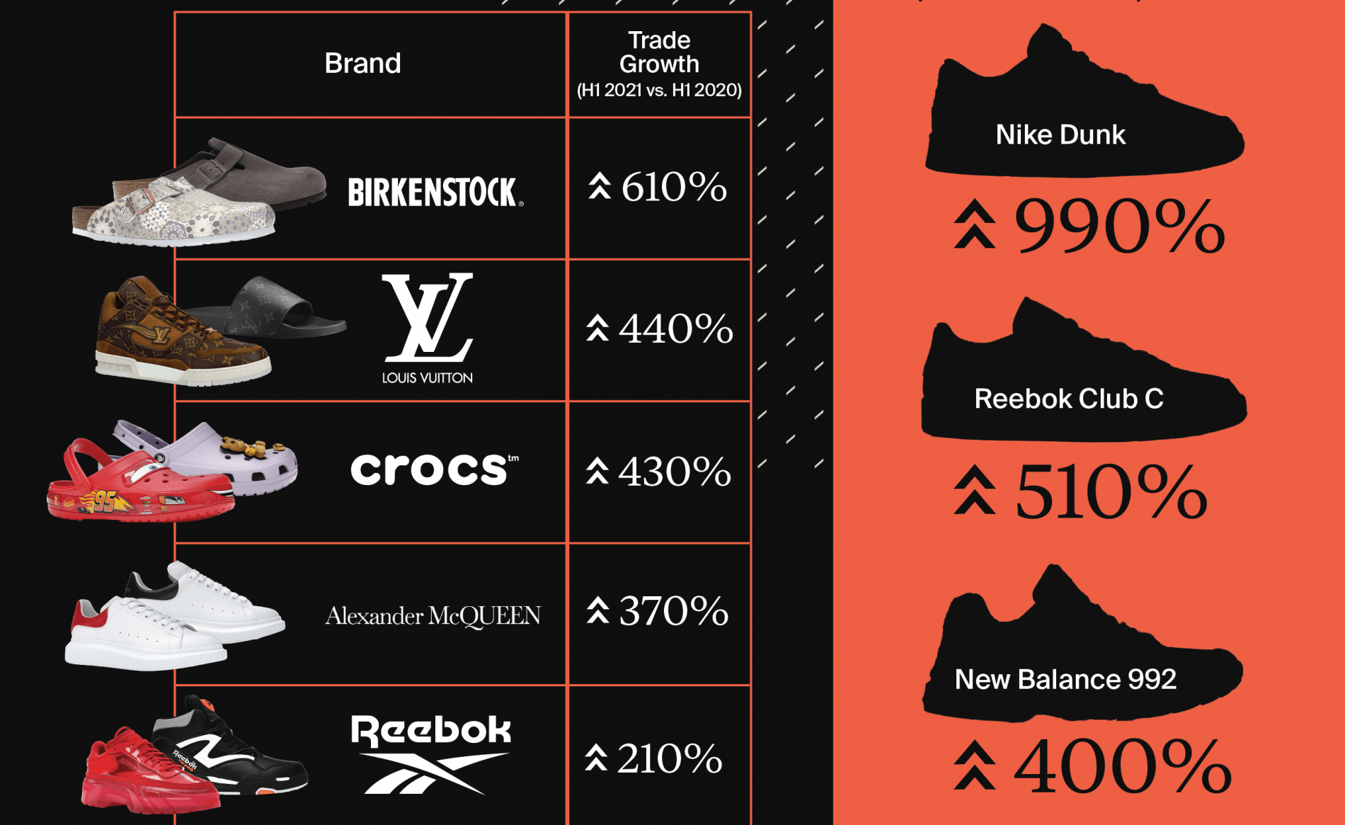 StockX avslöjar dess snabbast växande märken: den omväxlande resell ...